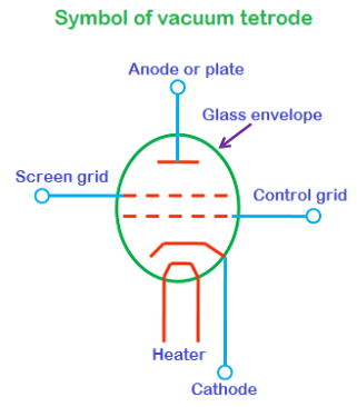 Tubes - Triode, Tetrode, Beam Forming & Pentode - Palmatown